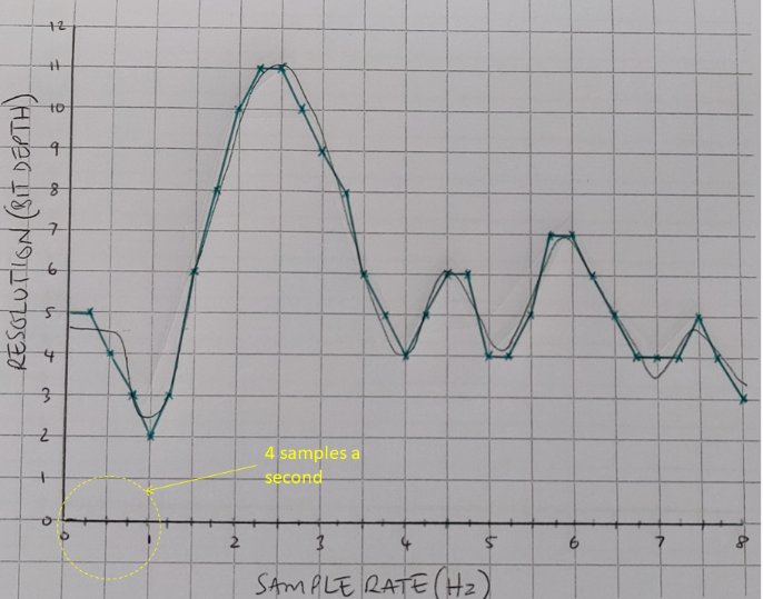 GCSE Sound Representation - mrahmedcomputing